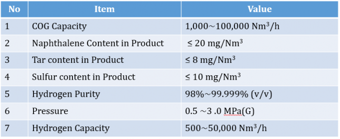 Hydrogen Recovery By Pressure Swing Adsorption Economical PSA H2 Unit